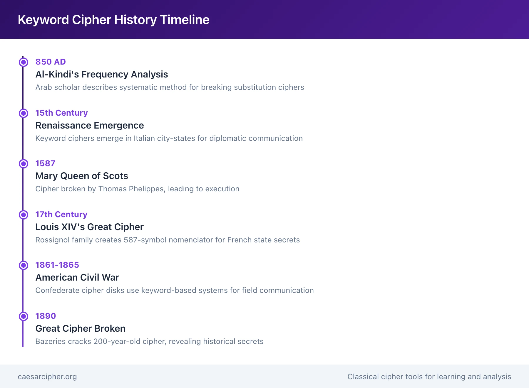 Keyword Cipher History: Complete Guide to Classical Cryptography - Blog ...